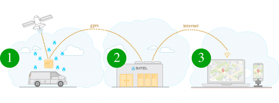 Gps Para Autos Particulares | Satel Peru | Gps satelital